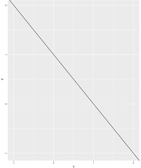 R Plot Y Mx C With Ggplot Stack Overflow