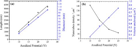Influence Of Anodized Potential On The Growth Of Nanotubular Download Scientific Diagram