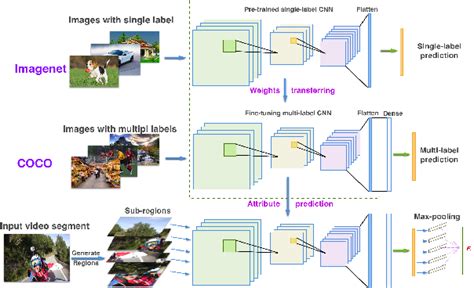 Figure 2 From Learning Deep Semantic Attributes For User Video Summarization Semantic Scholar