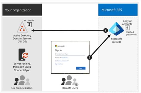 Pta Pass Through Authentication Provides Several Benefits Including