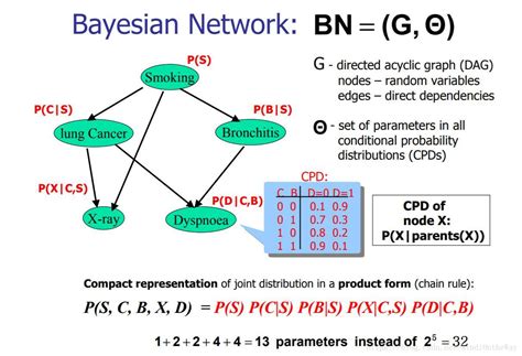 Bayesian Network和markov Blanket请问e的markov Blanket由以下哪些节点构成 Csdn博客