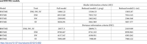 Table 2 From Multi Trait Multi Environment Models In The Genetic