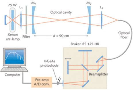 Ftir Spectroscopy Optical Cavity Boosts Broadband Fts Sensitivity Laser Focus World