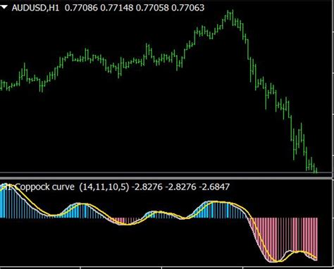 Coppock Curve Indicator For Mt4 And Mt5
