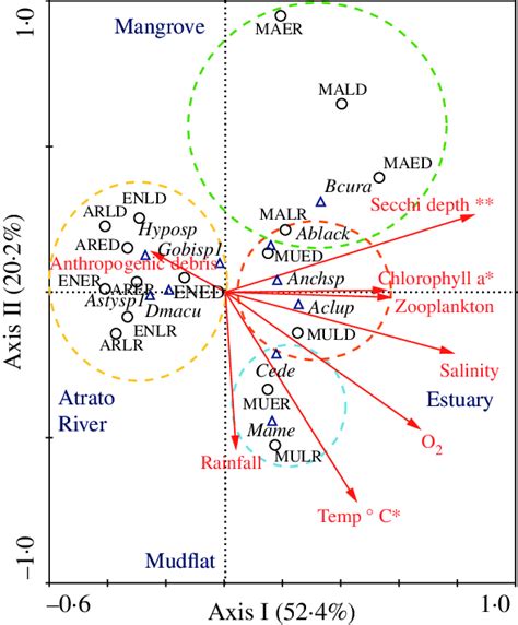 Canonical Correspondence Analysis Cca Triplot For The Ecological Download Scientific Diagram