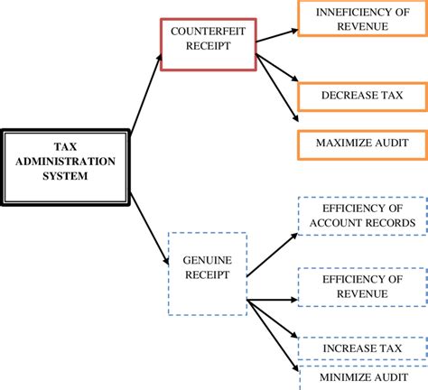 0 Conceptual Framework Download Scientific Diagram