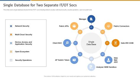 Smart Venture Digitial Transformation Single Database For Two Separate It Ot Socs Inspiration Pdf