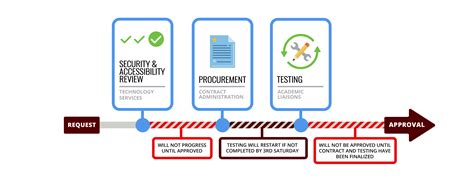 Third Party Tool Status Learning Management System
