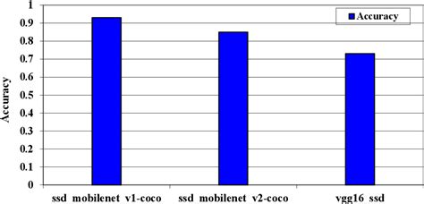 Figure 10 From Design And Implementation Of Real Time Object Detection System Based On Single