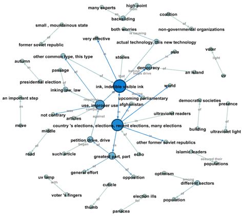 Github Nikitaeverywhereedu Semantic Knowledge Network Auto Builder An Implementation Of