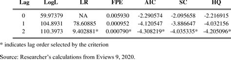 Var Lag Order Selection Criteria Download Scientific Diagram