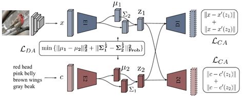 Our Model Cross And Distribution Aligned Vae Model Different Ways Of Download Scientific