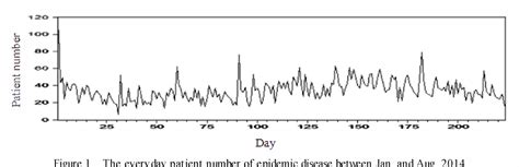 Figure 1 From An Arima Based Model For Forecasting The Patient Number