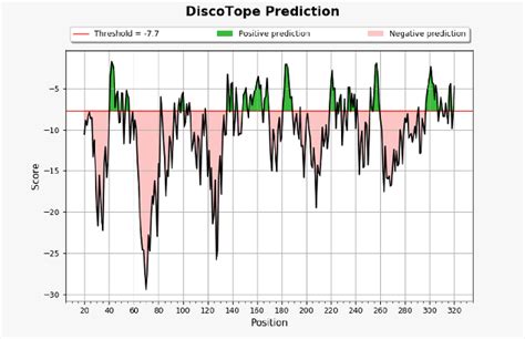 Prediction Of B Cell Conformational Epitope Download Scientific Diagram