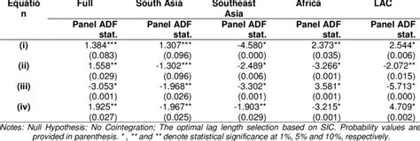 Kao Residual Cointegration Test Results Download Table