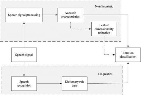 The Extraction Process Of Different Types Of Acoustic Emotion Feature Download Scientific Diagram
