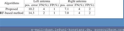 performance comparison on dataset b download table