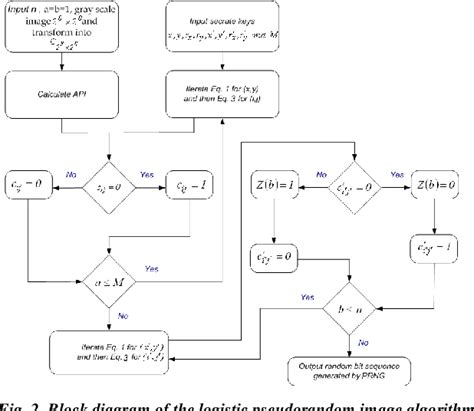Figure 2 From A Novel Chaotic Encryption Scheme Based On Pseudorandom Bit Padding Semantic Scholar