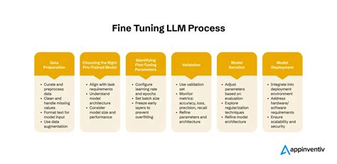 Fine Tuning Llms Overview Methods And Best Practices
