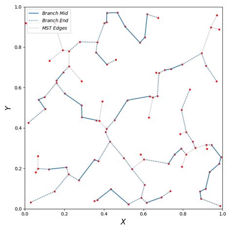 Minimum Spanning Tree — Documentation