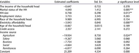 Determinants Of Energy Security Status Tobit Regression Model Results