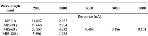 Infrared Light Response Analysis Of Cr Sio2 N Si Devices With Different Download Scientific