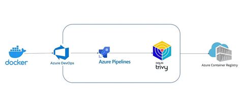 Docker Vulnerability Checking With Trivy And Azure Devops Bonus