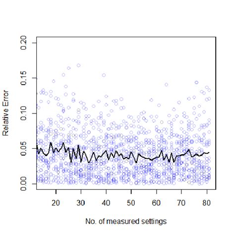The Error Of The Estimated Mse Of The Maximum Likelihood Estimate