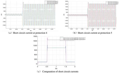 Simulation Results When The Three Phase Short Circuit Occur At The