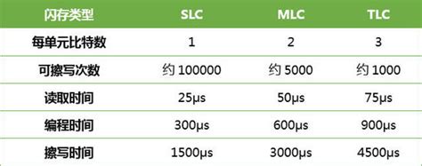 Slc固态硬盘并不一定比mlc可靠 技佳数据恢复公司