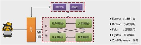 Springcloud1 五大组件springcloud阿里巴巴五大组件 Csdn博客