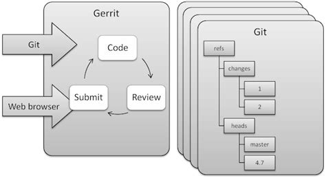 source code management tfs vs gitlab vs gerrit innovance