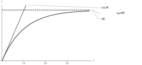 Plotting Plot A Function With Parameters That Dont Have Numerical