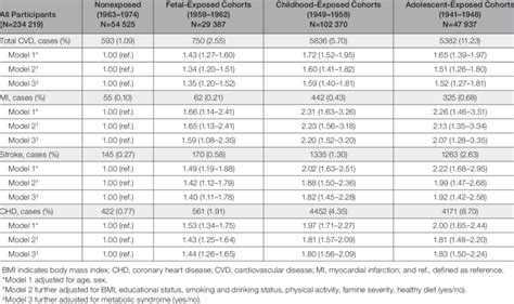 Odds Ratio 95 Ci For Cardiovascular Disease Risks According To Download Scientific Diagram