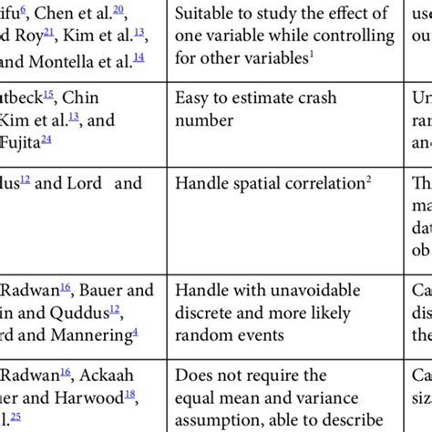 Summary Of Models For Analysing Crash Frequency Data Model Type