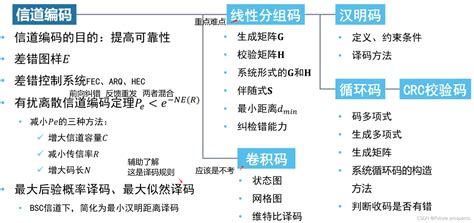 信息论与编码 知识点总结 Csdn博客