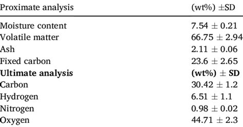 Physicochemical Properties Of Date Stone Biomass Download Scientific Diagram