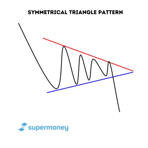 Symmetrical Triangle Pattern Supermoney