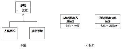 系统和系统实例 软件方法（下）第9章分析类图案例篇part07 腾讯云开发者社区 腾讯云