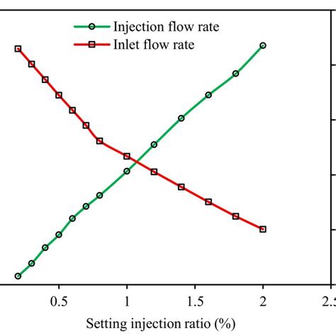 Influence Of Setting Injection Rate On Q Il And Q Ij Download