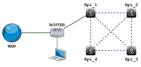mesh network not working on raspberry pi 4 network and wireless configuration openwrt forum