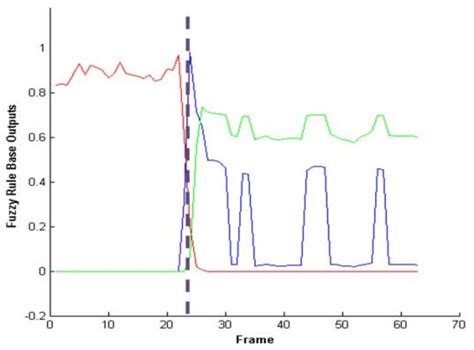 fuzzy inference outputs plotted for two voxel person falls a