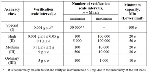 Classification Of Weighing Balance And Weight Inst Tools