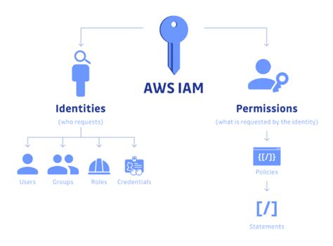 8 Aws Security Best Practices For 2023 Cloud Security Checklist