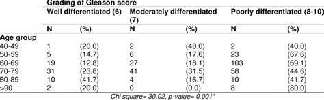 The Relationship Between The Age And The Gleasons Score Of The Download Scientific Diagram