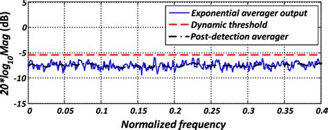 Dynamic Threshold Detection White Space Download Scientific Diagram