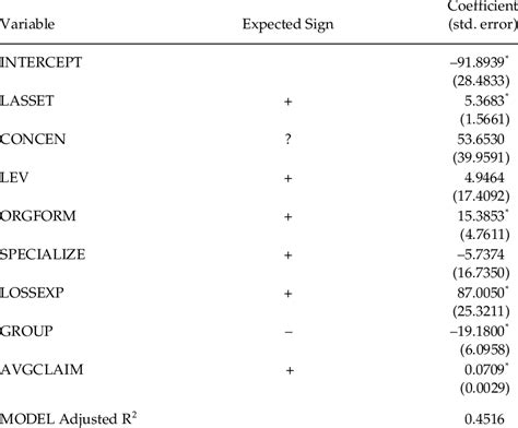 Ordinary Least Squares Regression Model Results Download Table