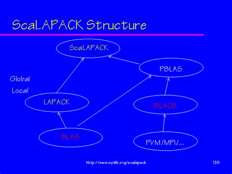 Scalapack Structure