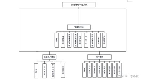 【计算机毕业设计】基于springboot vue民宿管理平台系统的设计与实现 基于vue的民宿管理系统设计 csdn博客