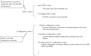 Basic Knowledge Of The Cisco CLI Command Types And Modes Cisco Basic N Study